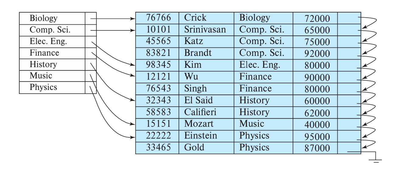 10.Indexing - Monsterdie's Notebook